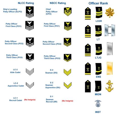 Guitarbatman Blogus Navy Ranks And Insignia