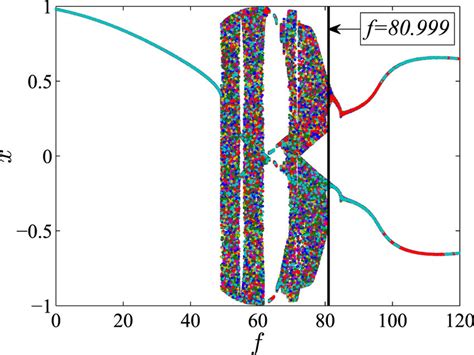 Bifurcation Diagram Of The System 11 With Respect To F Download Scientific Diagram