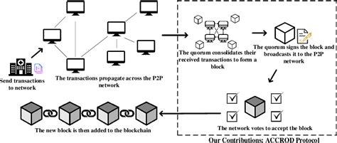 Figure 1 From ACCORD A Scalable Multileader Consensus Protocol For Healthcare Blockchain