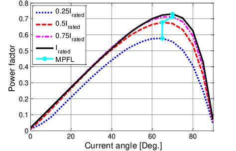 Synrm Power Factor Versus Current Angle At Various Stator Current Download Scientific Diagram