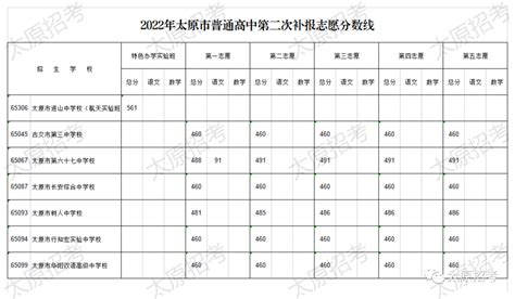太原市普通高中第二次补报志愿分数线 太原本地宝