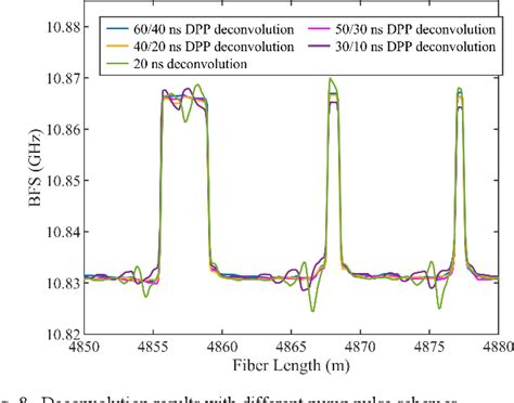Figure 1 From Improving The Spatial Resolution Of A Botda Sensor Using Deconvolution Algorithm