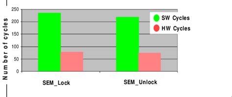 Semaphore Performance Request And Release Download Scientific Diagram