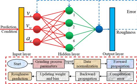 prediction model of ground surface roughness based on bp neural network