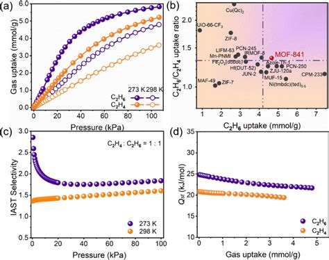 【mof气体分离】：一种强疏水性金属有机框架材料mof 841用于高效乙烷 乙烯分离 上海楷树化学科技有限公司