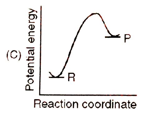 Endothermic Reaction Graph Example At Leonard Gagliano Blog