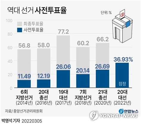그래픽 역대 선거 사전투표율 연합뉴스