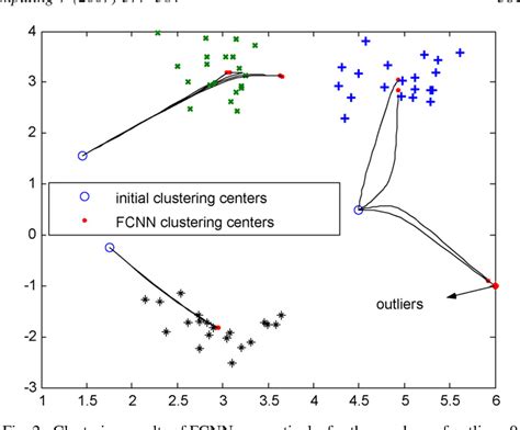 Figure 2 From Robust Fuzzy Clustering Neural Network Based On Epsilon