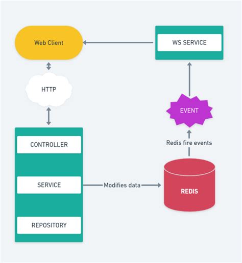 model view controller in which layer should i place websocket calls in a layered architecture