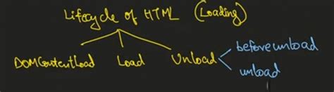 domcontent load beforeunload unload document readystate