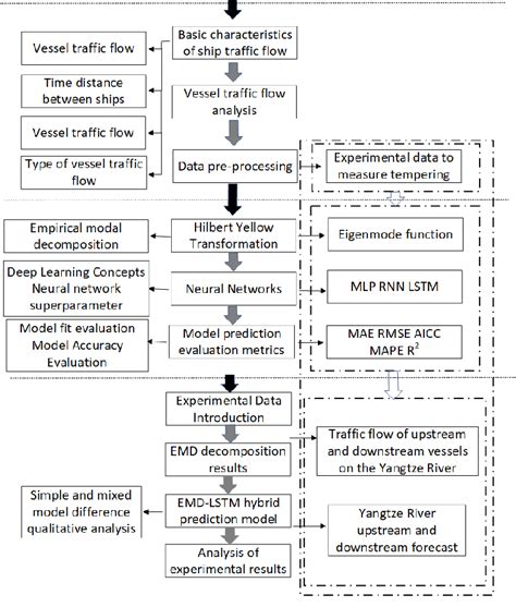 Figure 1 From Ais Based Vessel Traffic Flow Prediction Using Combined