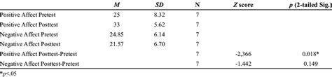Wilcoxon Signed Ranks Test Results By Positive And Negative Affect Variable Download