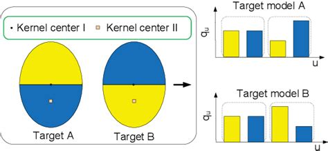 Figure 1 From Robust Kernel Based Object Tracking With Multiple Kernel Centers Semantic Scholar