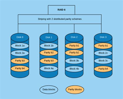 Raid 5 Vs Raid 6 Compared Which Is The Better Raid