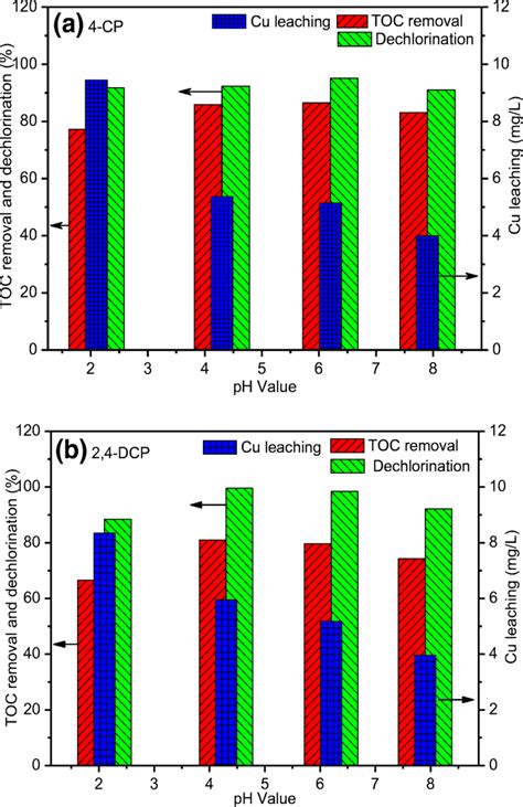Effect Of Ph On Toc Removal Dichlorination Rate And Cu Leaching