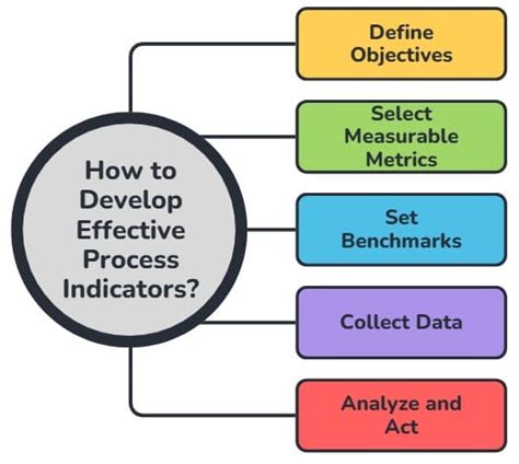 Process Indicators Meaning Types And Examples Ssdsi