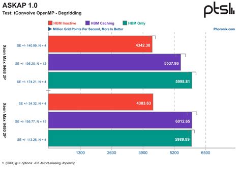 Intel Xeon Max 9480 9468 性能测试 哔哩哔哩