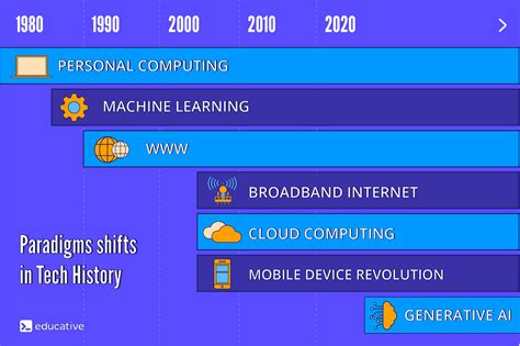 Key Technological Paradigm Shifts Throughout History