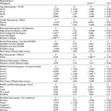 Results From Generalized Structural Equation Modeling Analysis Download Scientific Diagram