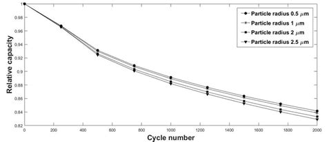 Capacity Fading With Cycling For Various Anode Particle Radius With Download Scientific Diagram