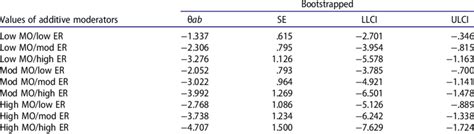 Conditional Indirect Effects Download Table