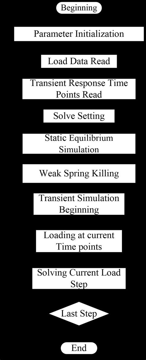 Analysis Process Of The Coupling Dynamics Model Download Scientific Diagram