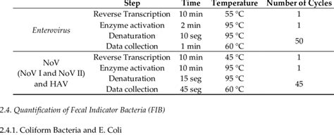 Rt Qpcr Conditions For Detection And Quantification Of Enteric Viruses