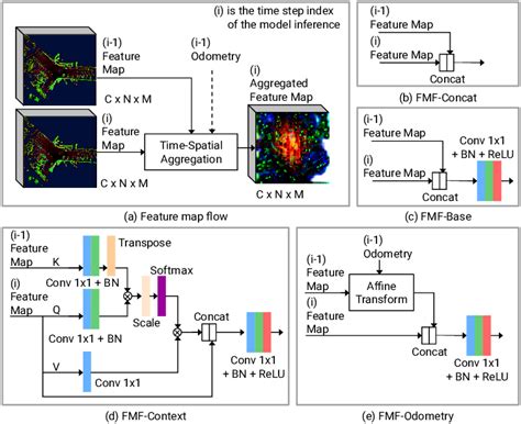 The Proposed Approach To Time Spatial Aggregation Of Two Feature Maps