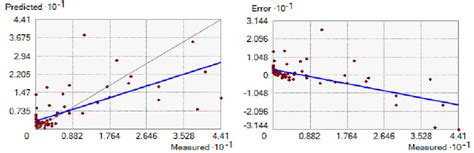 the error chart and prediction for the kriging simple model