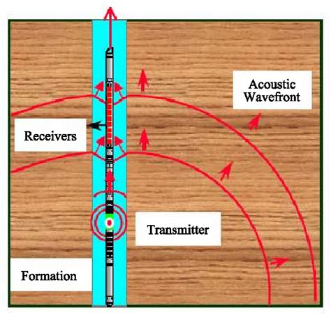 Figure 1 From Numerical Modeling Of Elastic Wave Propagation In A Fluid Filled Borehole