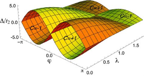 Color Online The Three Dimensional Phase Diagram Of The Normal And Download Scientific