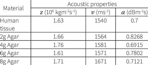 Acoustic Properties Of Human Tissue And Agar Of Different Download Scientific Diagram