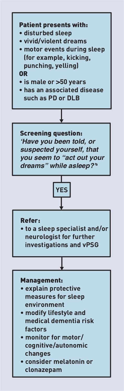 Rbd Management Flow Chart A Caution If The Patient Does Not Have A