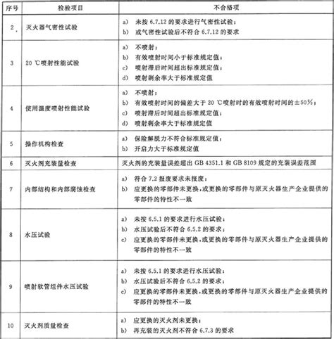 灭火器检验规则知多少四川国晋消防分享