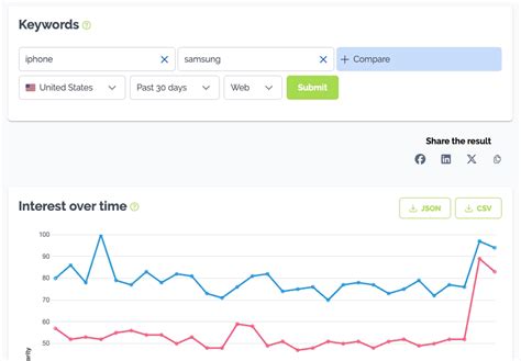 dataforseo trends api dataforseo