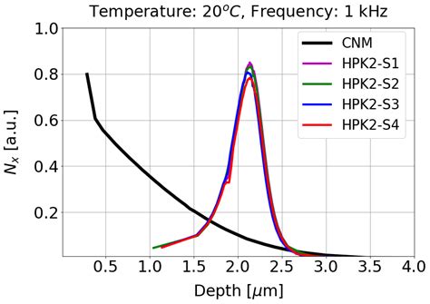 Gain Layer Gl Doping Profiles Extracted From The C V Measurements Download Scientific Diagram