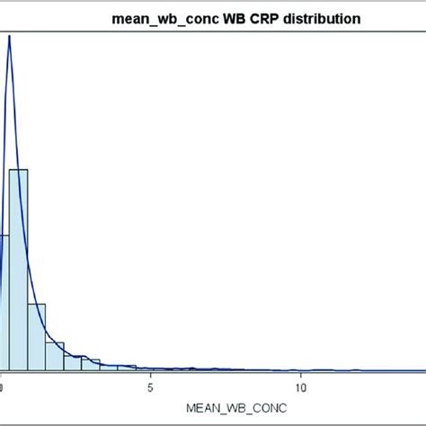 Mean CRP Distribution Without Imputations Download Scientific Diagram