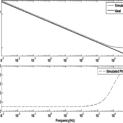 Plot Of The Time Domain Response Of The High Pass Filter Download