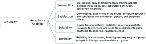 Adapted Health Technology Adoption Framework For Usability And Download Scientific Diagram