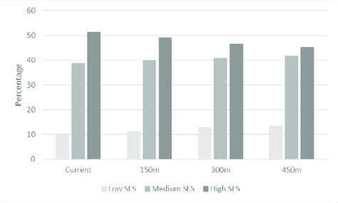 Socioeconomic Status Ses Distribution Of Tobacco Retailers Under Each