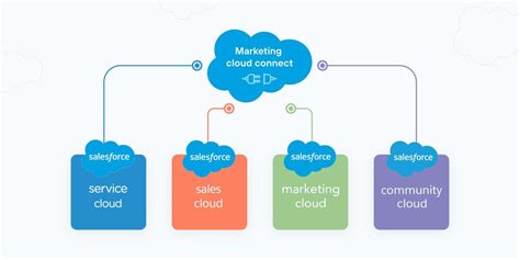 The Ultimate Salesforce Marketing Cloud Guide A Z Topics Covered For Beginners And Experts