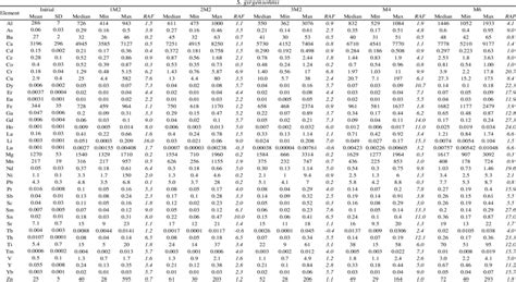 51 Descriptive Statistics Mean Median Minimum Maximum Standard