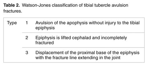 Watson Jones Classification Of Tibial Tubercle Avulsion Fractures Download Scientific Diagram