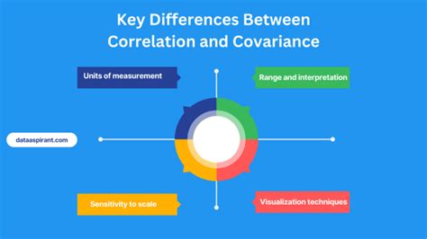 Difference Between Correlation And Covariance Dataaspirant