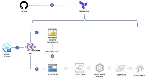 grabar streamings de audio con ffmpeg en aks return gis