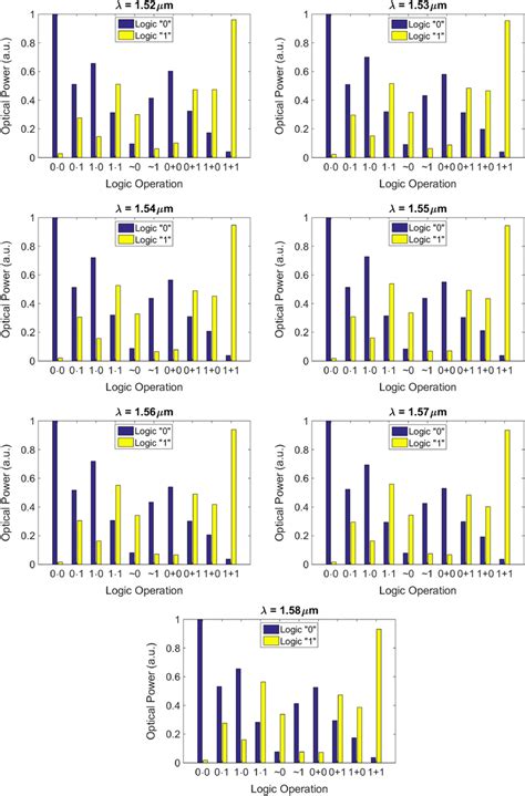 The Logic Operation Of The Numerically Trained Diffractive Model With Download Scientific