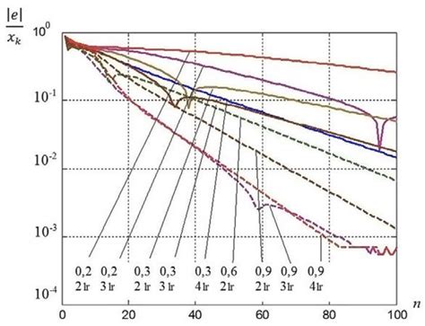 plots of the training error e xk the number of training iterations