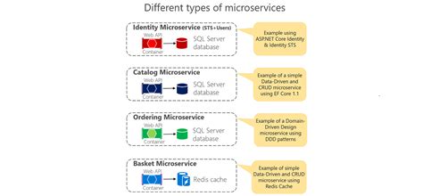 Architecture Dotnet Architecture Eshoponcontainers Wiki Github