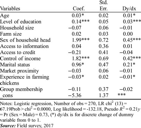 Determinants Of Gender Participation In The Local Chicken Value Chain