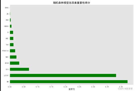 机器学习入门五（随机森林模型数据分类及回归）随机森林分类模型 Csdn博客